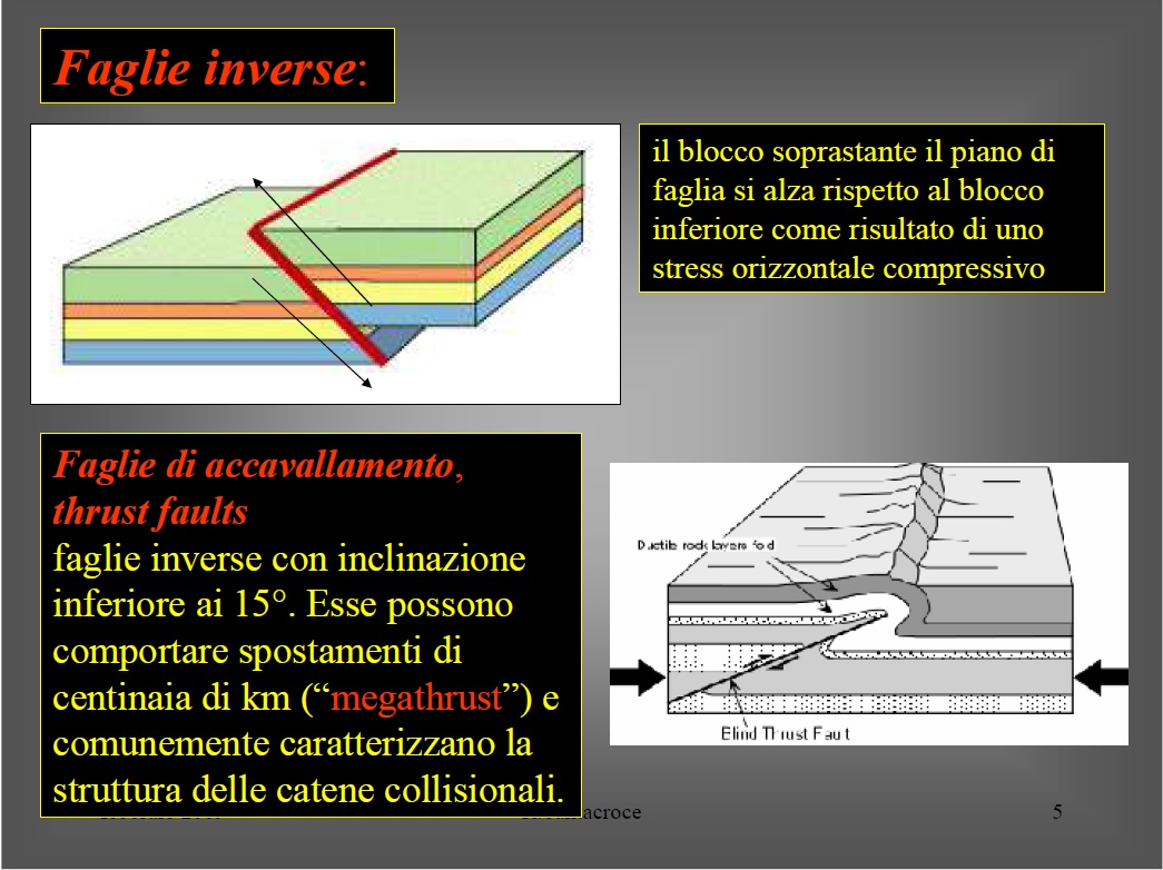 GeoScienze: Tipi di faglie