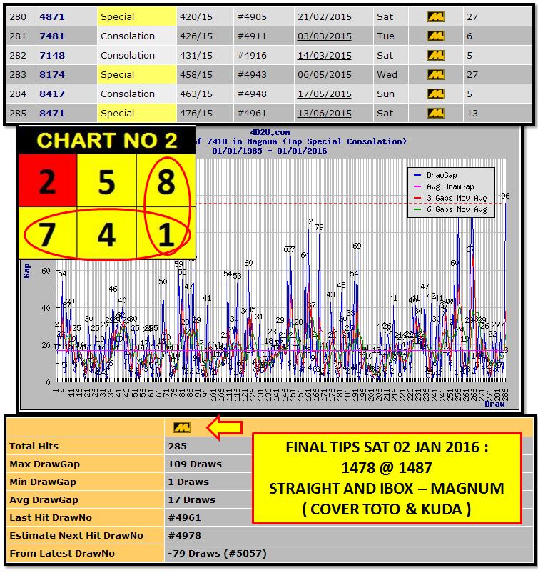 4D GRAPH ANALYSIS FOR PREDICTION DRAW SAT 02 JAN 2016 4d-graph-analysis-for-prediction-draw-sat-02-jan-2016