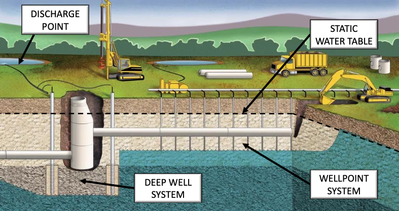 Deep Well Dewatering System in Construction