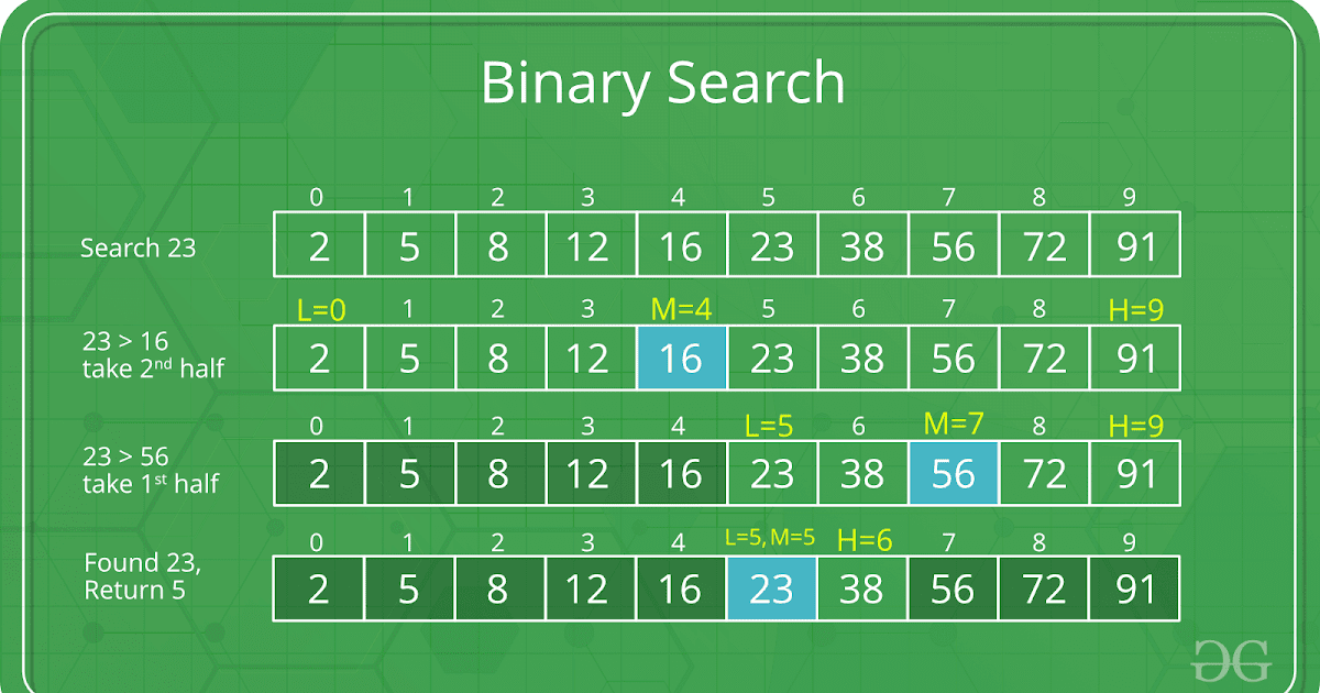 C++ Program for Binary Search in a Sorted Array.
