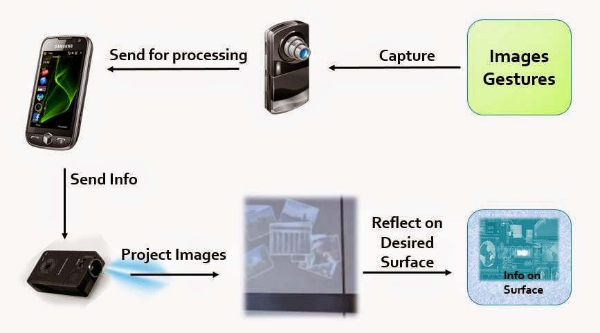 SixthSense Technology PPT: Working and Application