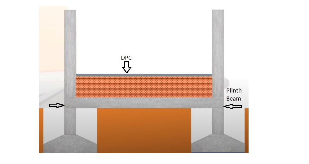What Is a Plinth Beam | Its Necessity And Applications | Description ...