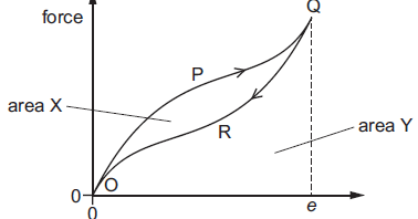 A rubber band is stretched and then relaxed to its original length. The ...