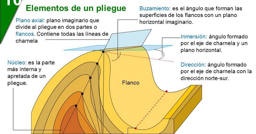 BLOG DE GEOGRAFÍA Profesor Pedro Oña: PLIEGUES: PARTES y TIPOS