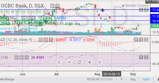 Singapore Shares Information: Ocbc
