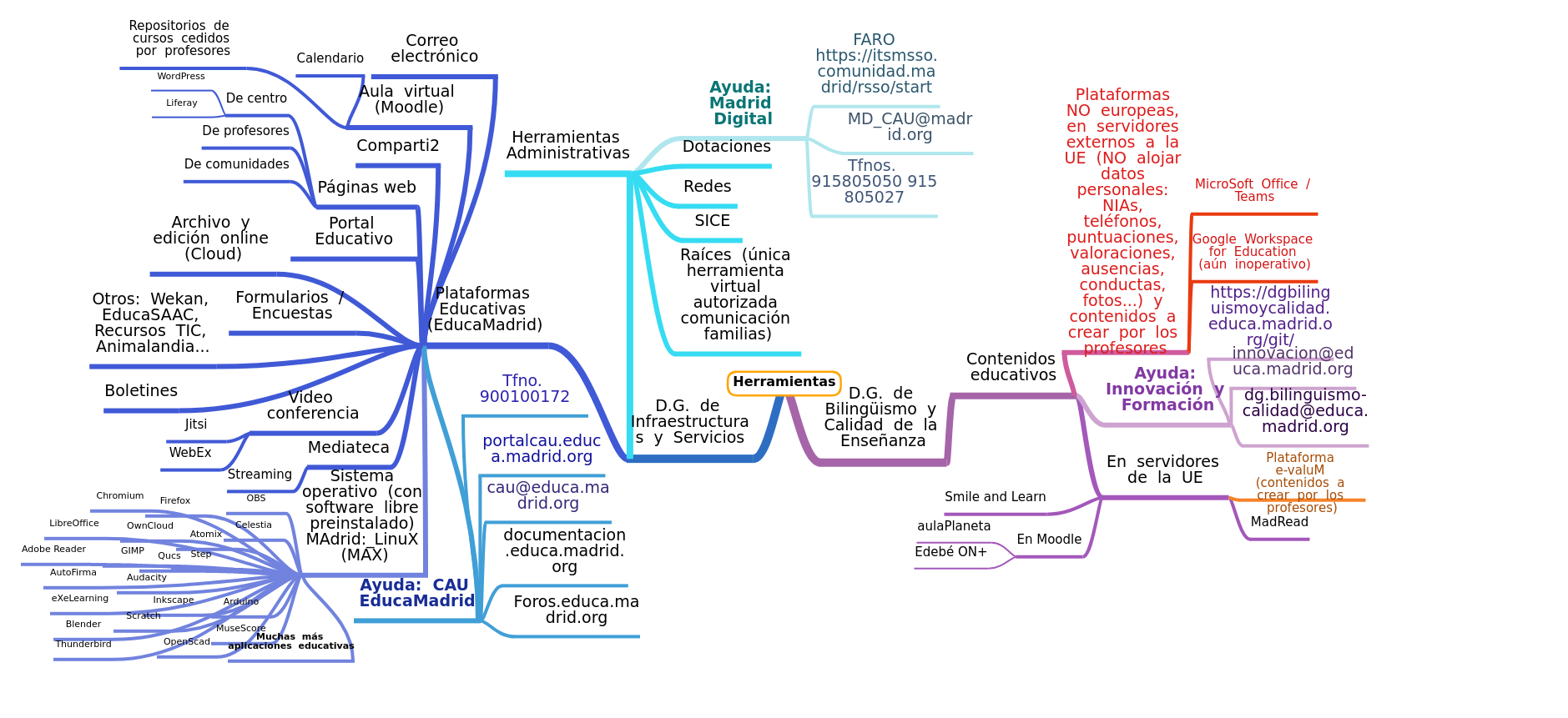 EducaMadrid: qué y por qué