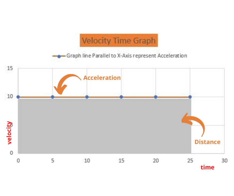 Type of Velocity -Time Graph