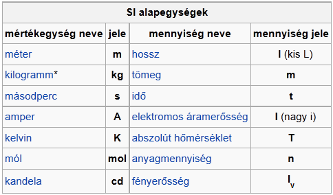 Matematika Szakkör: Mértékegységek