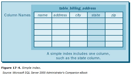 sharing: Index Keys in Database