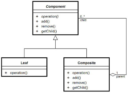 The Ray Code Org Side Composite Pattern Java