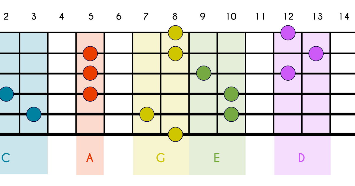 El sistema CAGED y la Pentatonica - Modo mayor