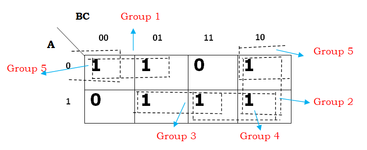 Solving SOP expressions using K map: