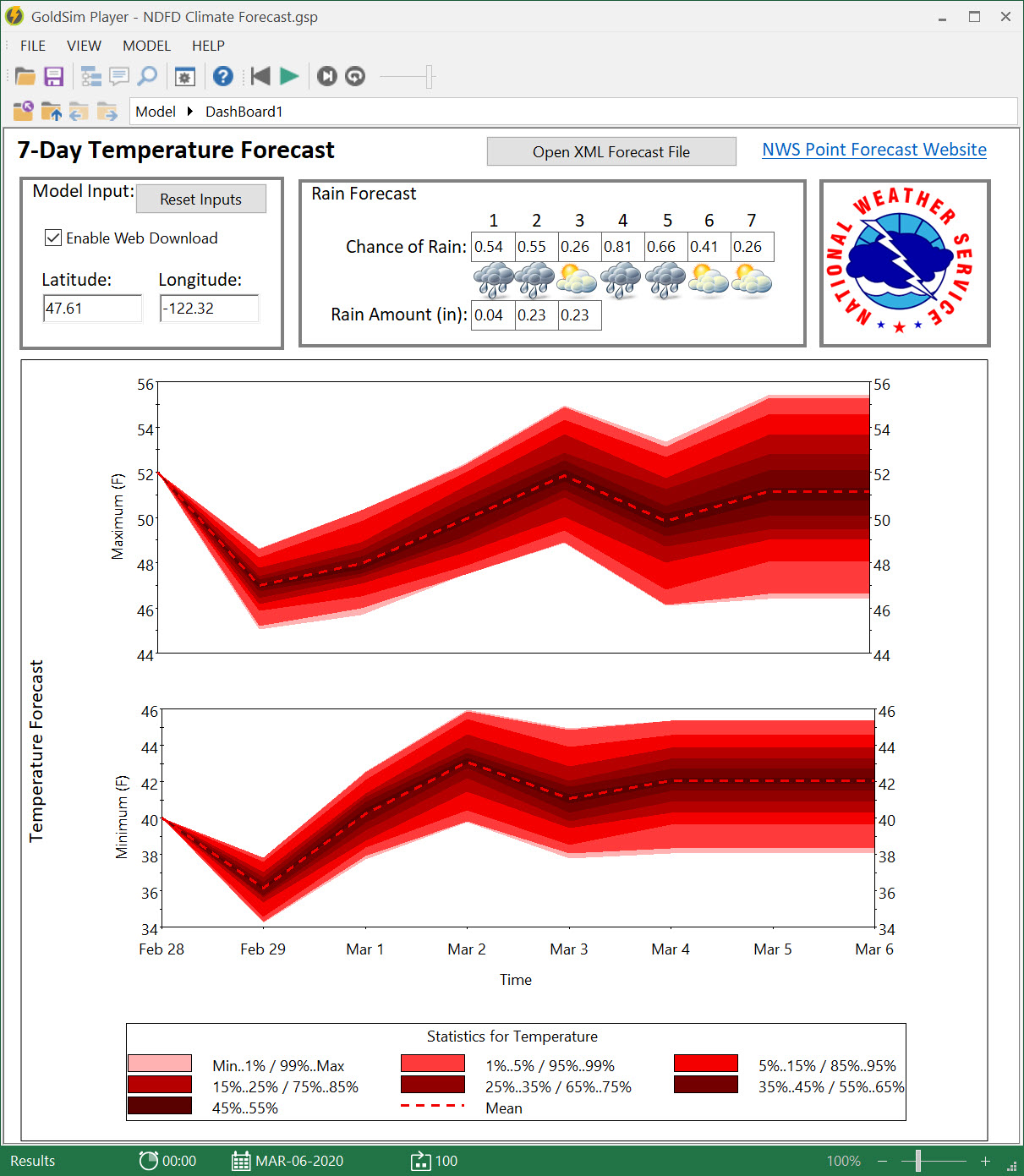 GoldSim Blog: Combining a Weather Forecast with a Stochastic Weather ...