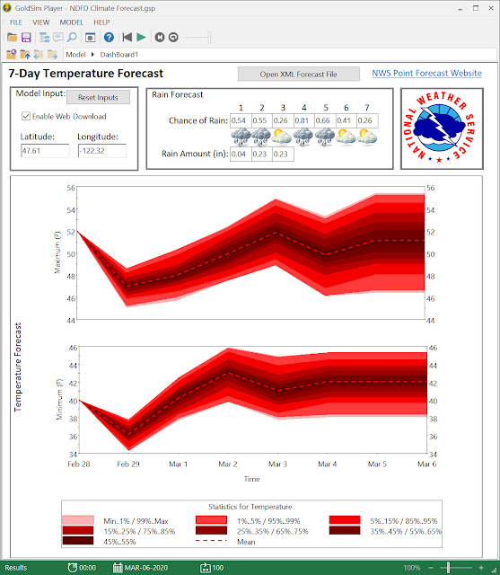 GoldSim Blog: Combining a Weather Forecast with a Stochastic Weather ...