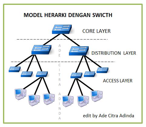 Ade Citra Adinda: Hirarki jaringan, dan 3 Tingkat layer (Core Layer ...