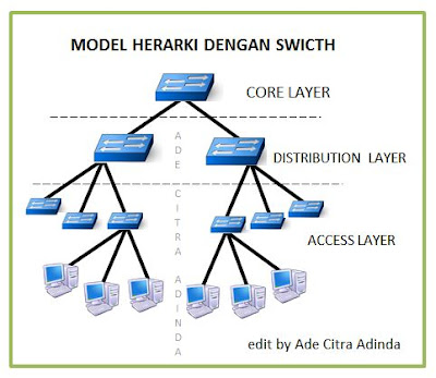 Ade Citra Adinda: Hirarki jaringan, dan 3 Tingkat layer (Core Layer ...