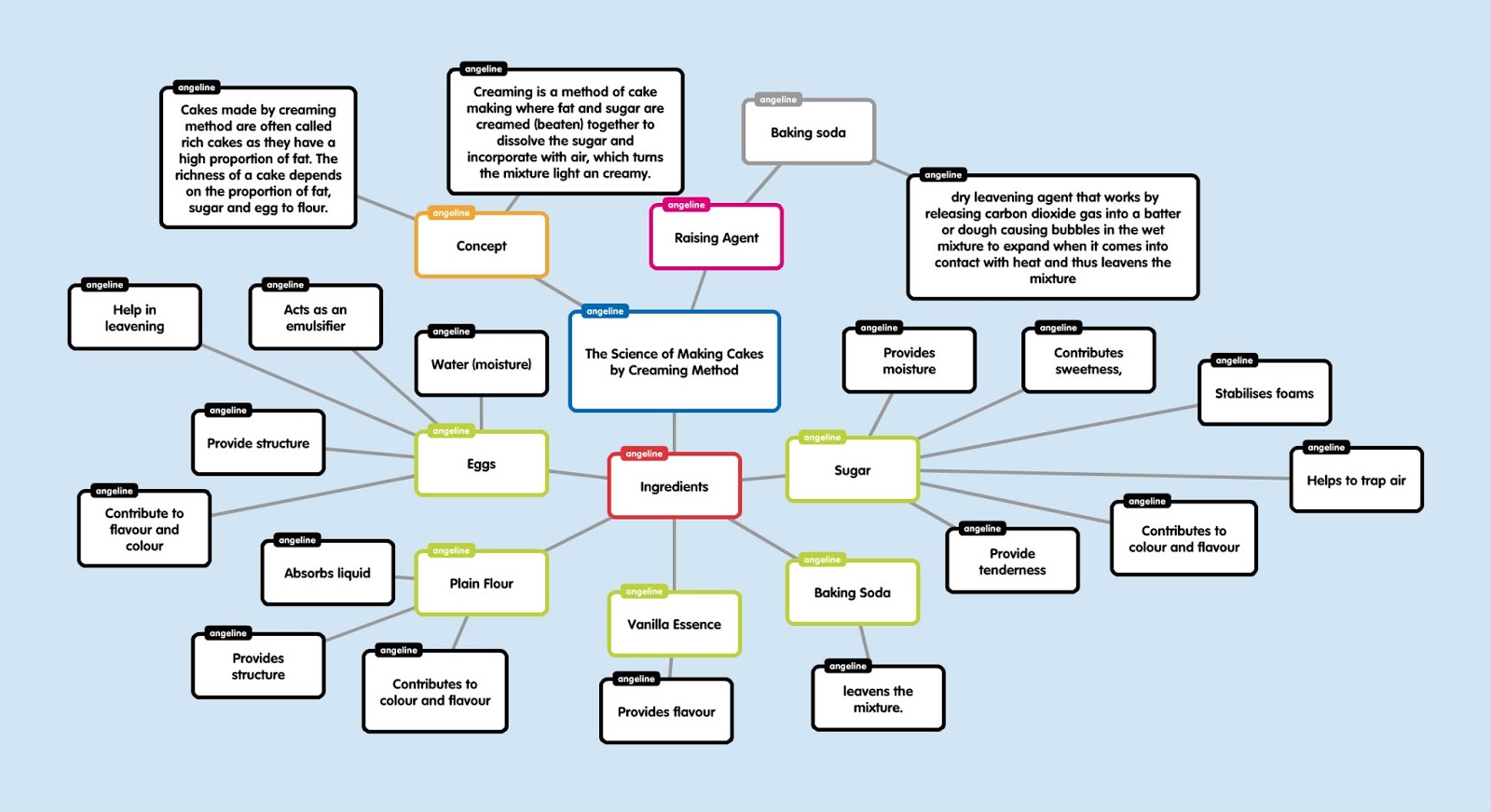 The Science of Making Cakes by Creaming Method