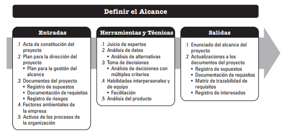 5.3 Definir el Alcance ~ Proyectos de Ingeniería de Sistemas