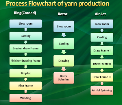 process flowchart of yarn production