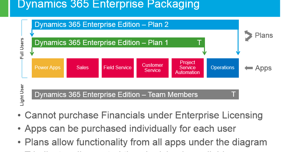 Dynamics 365 Licensing Models