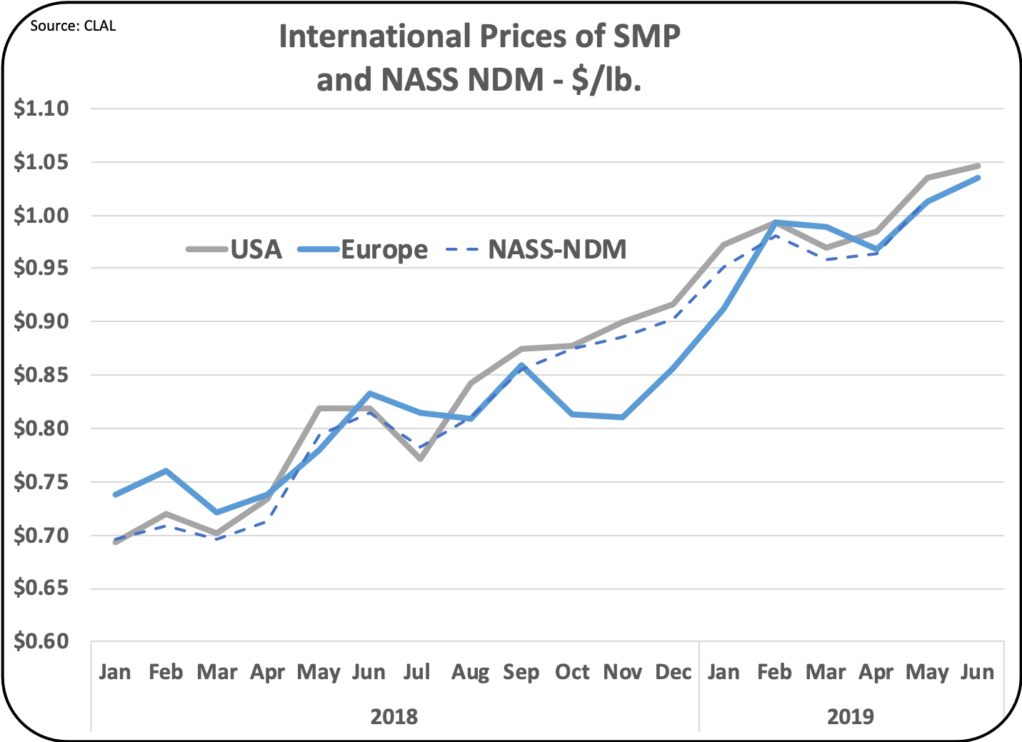 MilkPrice: Positive Signs for Nonfat Dry Milk Pricing