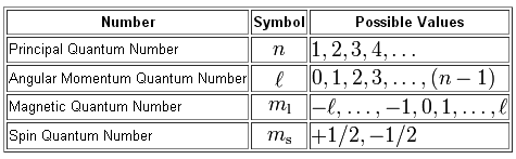 For 1s1 electron, what are the values of n ,l ,ml ,ms?