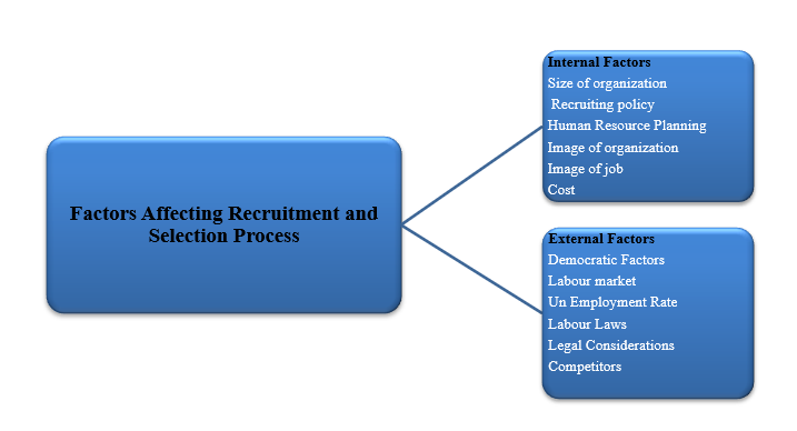 5. Factors Affecting Recruitment and Selection Process