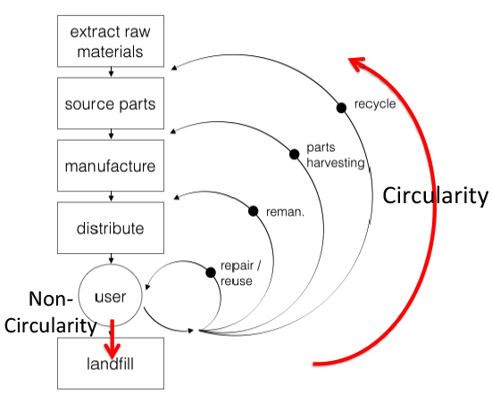 The Role Of Manufacturing In The Circular Economy Live Circular