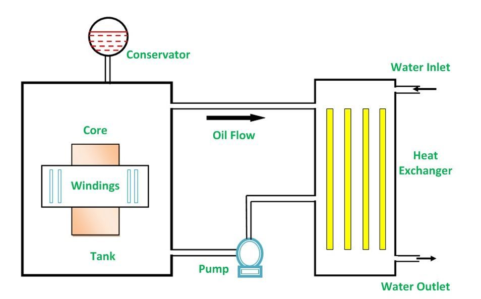 What are the types of Cooling methods in Transformers ??? - One by Zero ...