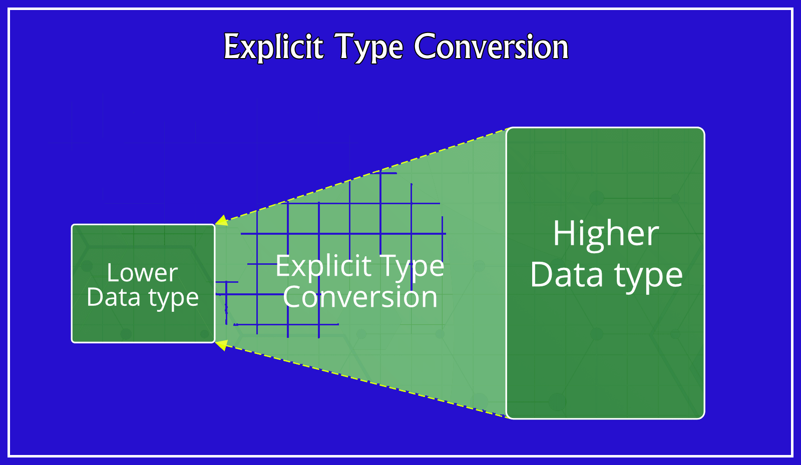 What do you mean by type conversion? Give example