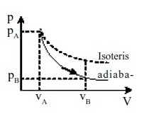 Hukum Pertama Termodinamika