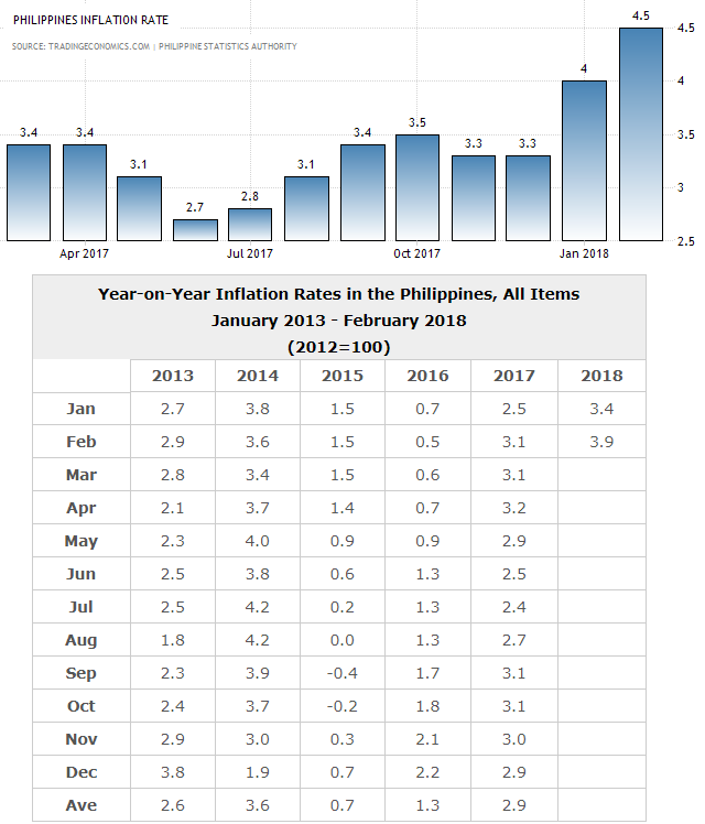 Government and Taxes: TRAIN is inflationary so PSA rebased the CPI to ...