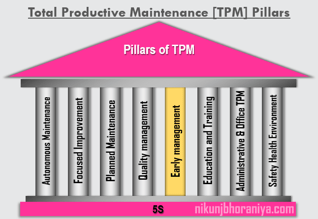 TPM Pillars | Total Productive Maintenance | Implementation