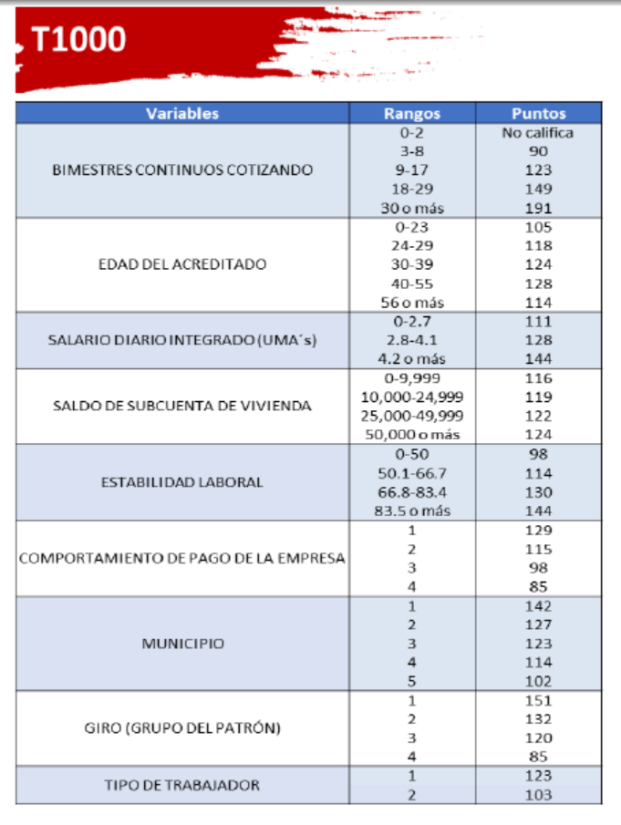 YA CALIFICABA Y LA PERDI CON EL NUEVO SISTEMA DE PUNTOS INFONAVIT