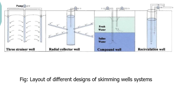 Skimming Well Technology and Multiple Well Point System