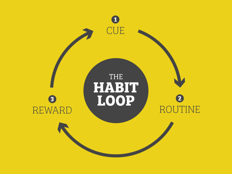 Habits -The Habit cycle