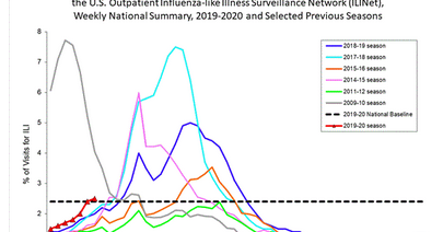 Avian Flu Diary: CDC FluView Week 46: ILI Has Now Exceeded National ...