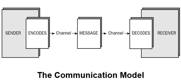 6 Limitations Of Communication Model Business Consi 6-limitations-of-communication-model-business-consi