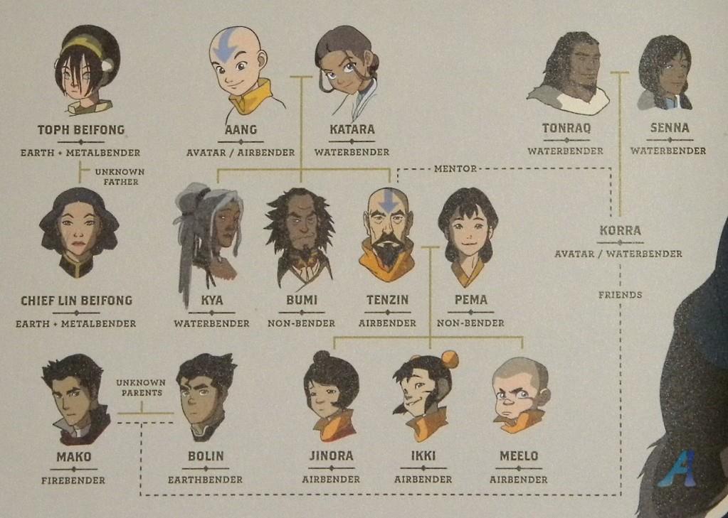 The Legend of Korra: Korra Family Tree