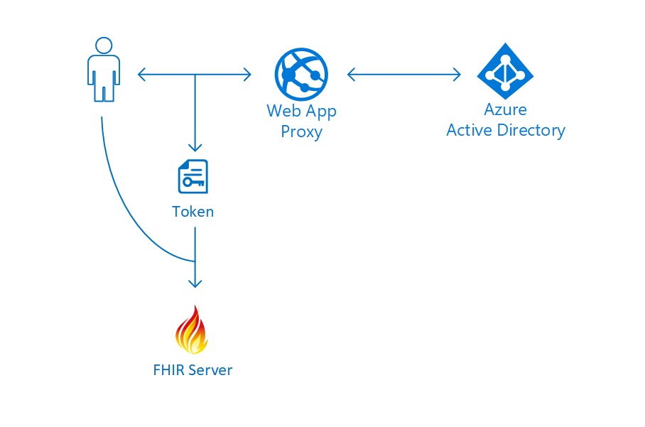 Azure API para FHIR en 5 minutos