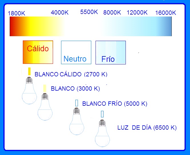 coparoman: Temperatura del color de la luz en las lámparas LED