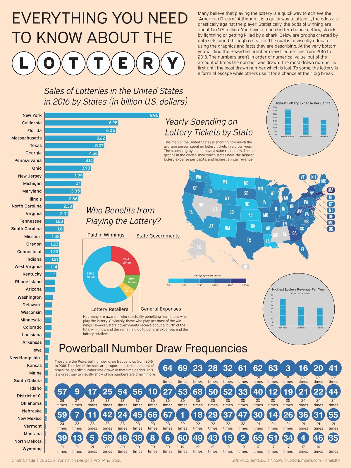 DES523 SFSU: Data Visualization