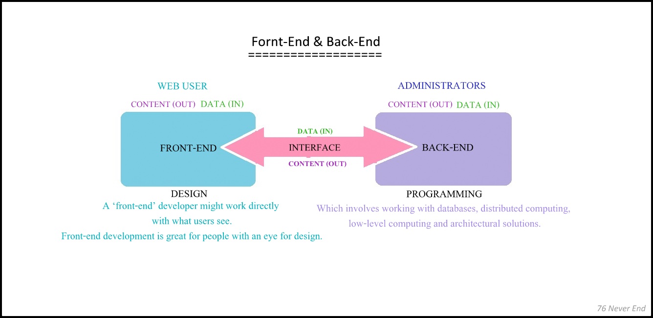 76 Never End: Front-End and Back-End Web Development