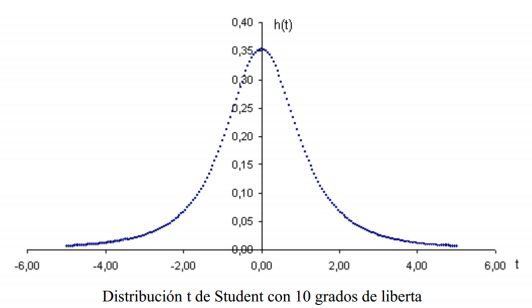 Distribuciones de Variable Continua: Distribución T de Student