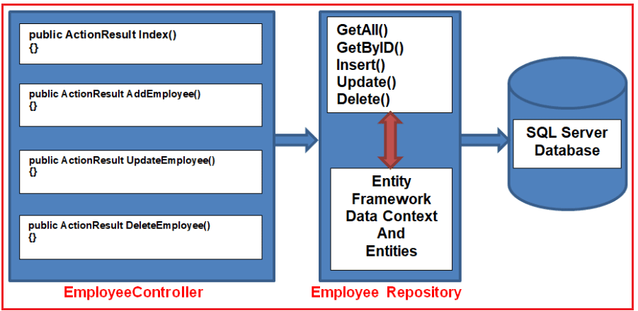 Repository Design Pattern in C#
