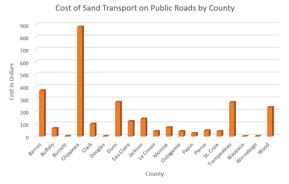 GIS II: Geog 337: Sand Mining: Network Analysis