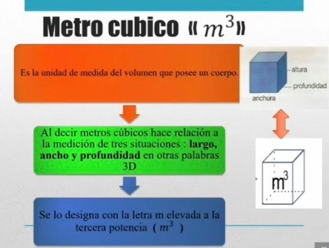 Matemàticas: El metro cúbico