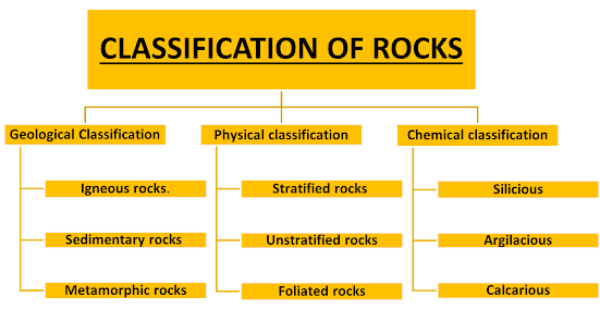 Building Stones || Classification of Rocks