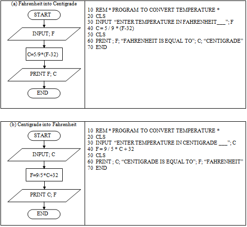 IX Class Computer Practicals GW BASIC With Viva | Computer Notes 2016