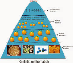 Adenium: Pendidikan Matematika Realistik (Realistic Mathematics Education)